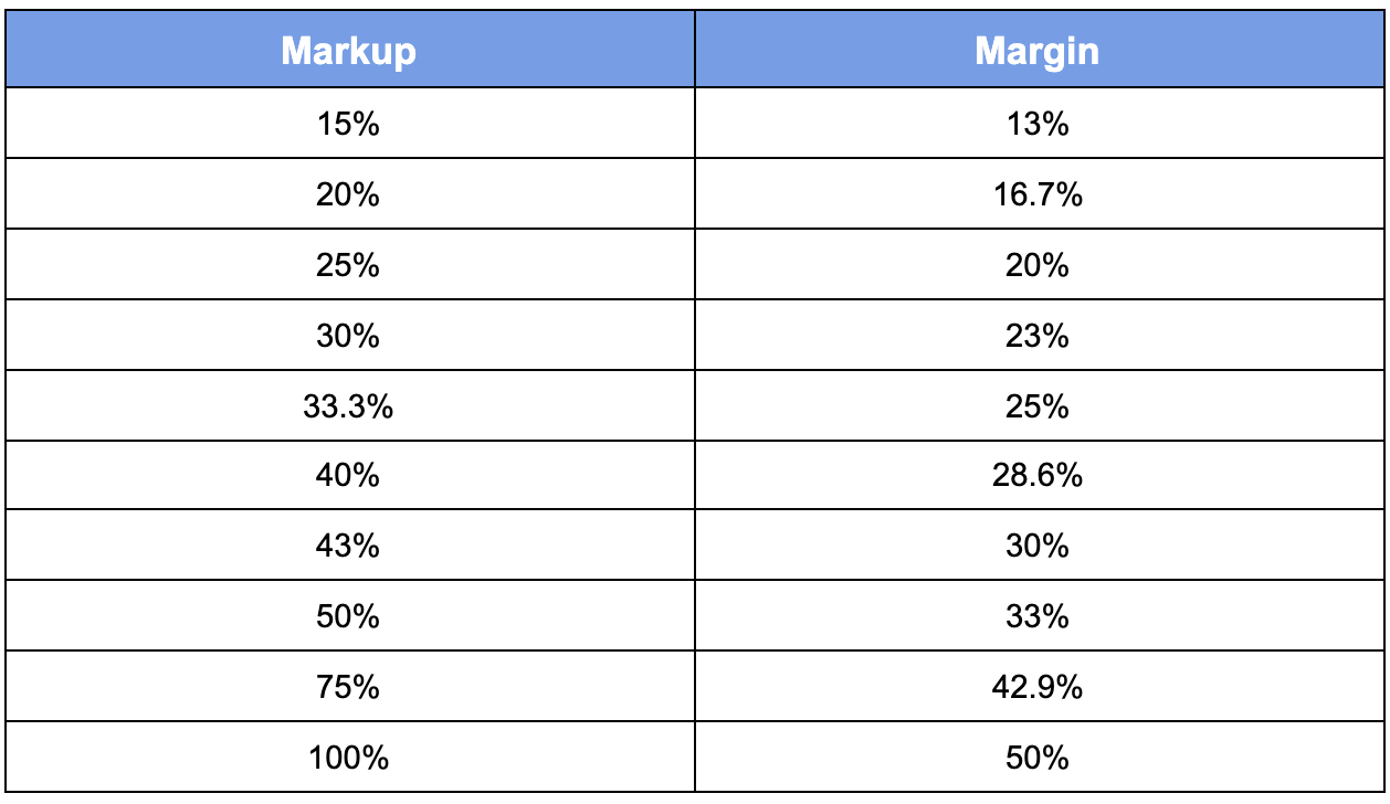 Markup Vs Margin Calculator Formula More